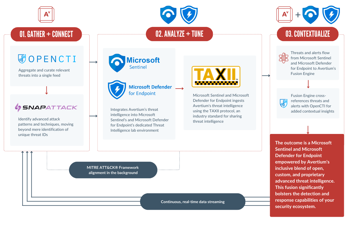 Microsoft Security: Managed SIEM for Microsoft Sentinel